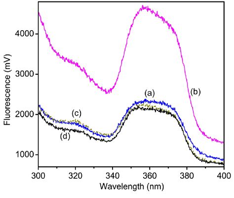 Pl Emission Spectra Of Different Annealed Bafe 12 O 19 Materials 800