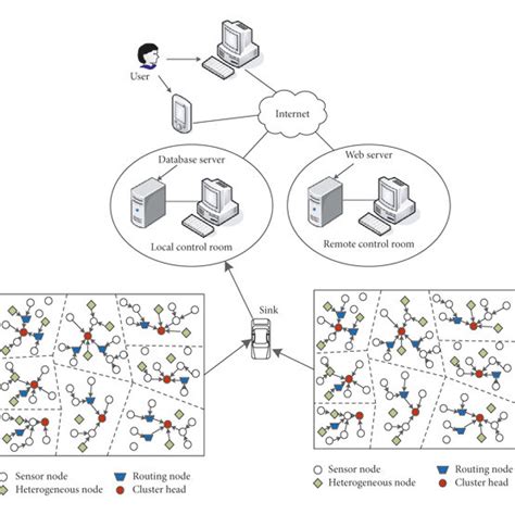 Schematic Diagram Of Clustered Data Collection Of Hwsns Download