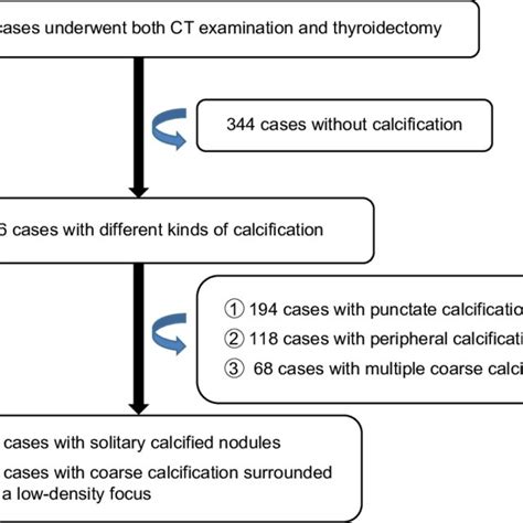The Flowchart Of Patients Selection Abbreviation Ct Computed