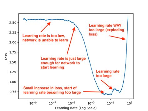 Keras Learning Rate Finder Pyimagesearch