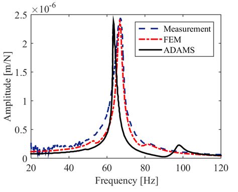 The Amplitude Frequency Characteristics In Y A And X B Direction Download Scientific