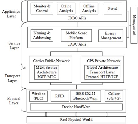 Improved Cps Architecture Download Scientific Diagram
