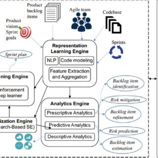 The Architecture Of AI Powered Agile Project Management 7 Download Scientific Diagram