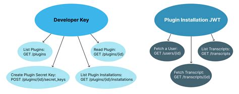 Authentication Connectit Api Documentation