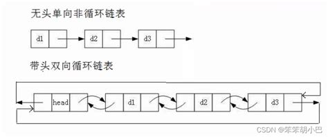 【编织时空四：探究顺序表与链表的数据之旅】 Csdn博客