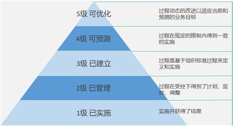 Aspice软件开发流程春花秋月何时了，aspice知多少？ Csdn博客