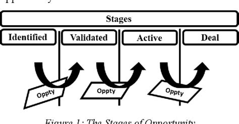 Figure 1 From Lost Won Opportunity Prediction In Sales Pipeline B2b Crm