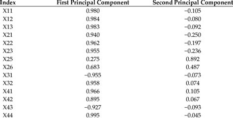Factor Loading Matrix After Rotation In Beijing Download Scientific Diagram