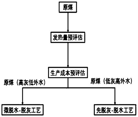 Low Quality Coal Drying Dry Separation Synergistic Optimization