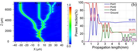 a The dynamic of the optical field along the propagation direction λ Download Scientific