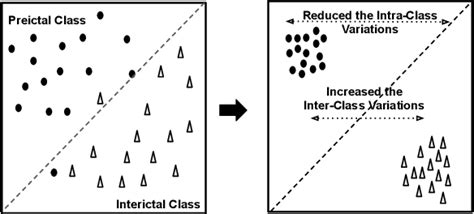 Figure 1 From Improving The Performance Of Epileptic Seizure Prediction