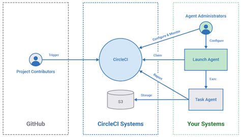 Circleci Unveils New Features To Its Self Hosted Runners Help Net Security