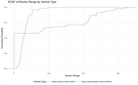 🏎 Electric Vehicle Analysis Dive Deep 🚀 Electric Vehicle Analysis