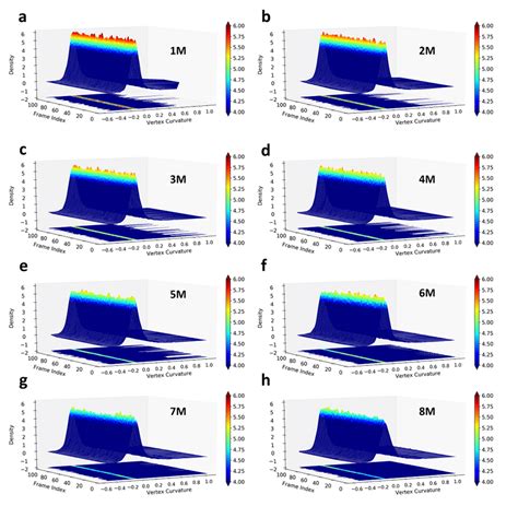 Figure S5 Vertex Orc Based Urea Density Functions For All 101 Frames