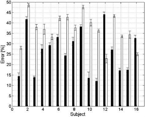 Inter Individual Differences Of Test Set Errors For The Feature Fusion