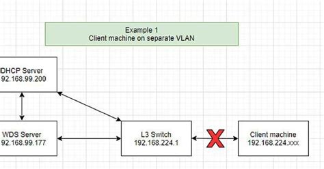 Unable To Pxe Boot Clients From Wds Server Across Different Vlans Ip