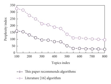 Interest Model Evaluation Results Download Scientific Diagram