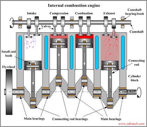 MECANICO ENGENHEIROS Working Of Four Stroke Engine