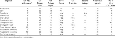 Parameters Of 12 Neonates With Meningitis And Normal Csf Wbc Counts A