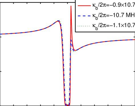 The Second Order Correlation Function G A As A Function Of The