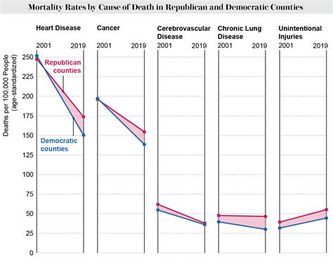 Democrat Vs Republican Comparison Chart