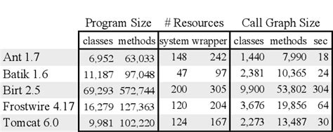 Table 1 From Effective Interprocedural Resource Leak Detection
