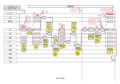 Ipd Cmm V30 Designflow Hw软件简要研发流程管理体系 课件下载 Ipd百科网官网 Ipd咨询 研发管理咨询 研发项目管理 Ipd集成产品研发 Ipd研发管理咨询公司