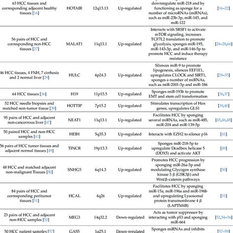 Examples Of Dysregulated Long Non Coding Rnas Lncrnas In