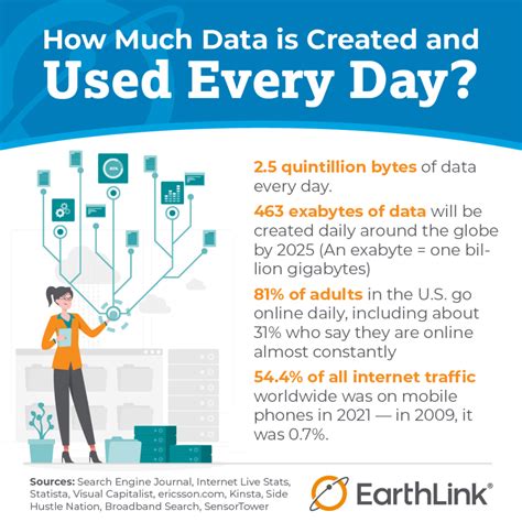 How Much Data Is Created And Used Every Day Earthlink