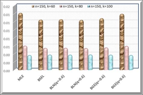 mse of the mles and bes for extropy for different values of k