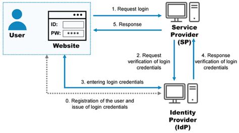 Distributed And Federated Authentication Schemes Based On Updatable