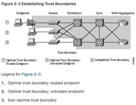 Solved Qos Trust Boundaries Cisco Community