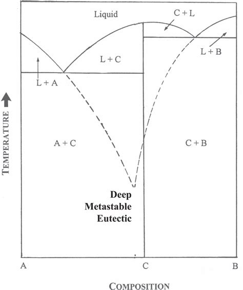 Hypothetical Binary Phase Diagram With End Member Compositions A And B