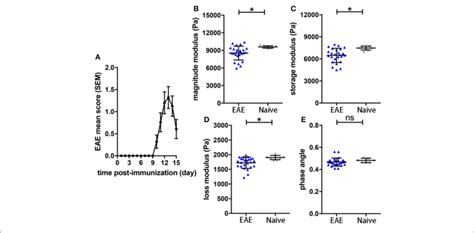 Brain Viscoelasticity In Eae And Control Mice A Eae Clinical Download Scientific Diagram