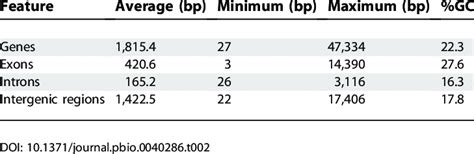 Characteristics Of Ab Initio Predicted Genes Download Table