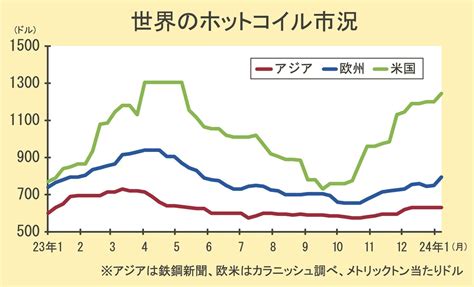 世界のホットコイル市況／アジア地域、〝一人負け〟続く／欧米上昇も、中国の軟調が影響 日刊鉄鋼新聞 Japan Metal Daily