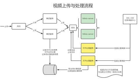 java处理视频思路 java 视频处理 git csdn博客
