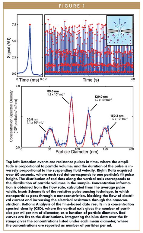 Nanoparticle Characterization One Size Does Not Fit All Nanoparticle Size Analysis For