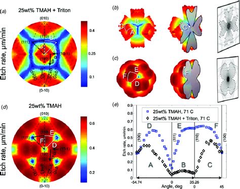 3d Distribution And 2d Plot Of The Etch Rates For Different Surface Download Scientific Diagram