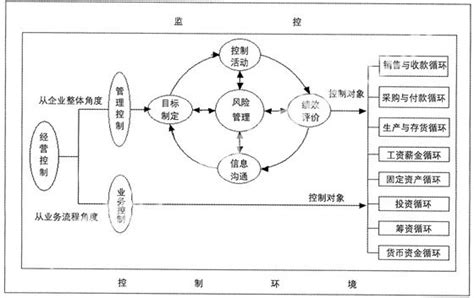 会计系统控制图册360百科