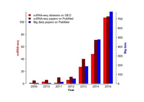 The Opportunities And Challenges Of Single Cell Rna Seq Scrna Seq Rna Seq Blog