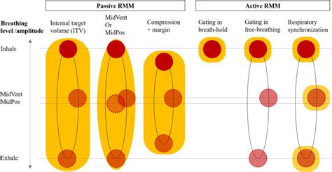 Image Guided Radiotherapy To Manage Respiratory Motion Lung And Liver Clinical Oncology