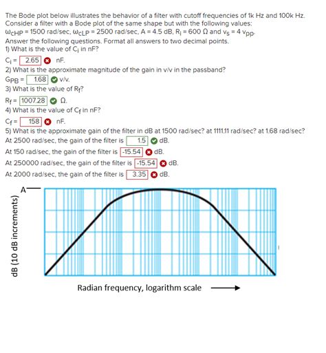 The Bode Plot Below Illustrates The Behavior Of A Chegg