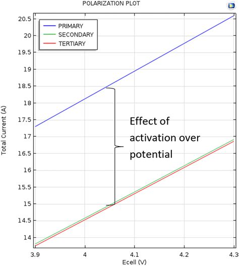 Polarization Plots Comparing Three Cases Of Current Distribution