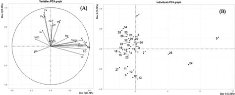 Projection Of The Statistical Variables In The Factorial Plane F1 F2a