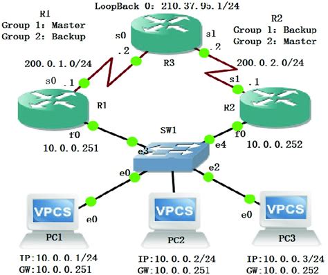 Vrrp Loading Balance Topology Download Scientific Diagram