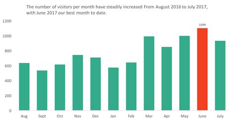 Visitors Chart V 2 Nec Spotlight