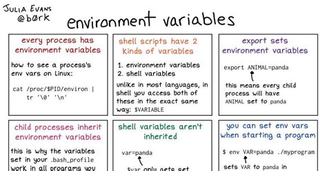 Wizardzines Bash Environment Variables Commandline