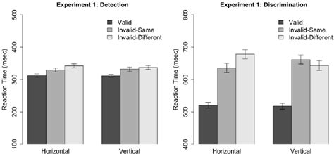 Mean Reaction Times Rt For The Detection Left And Discrimination Download Scientific