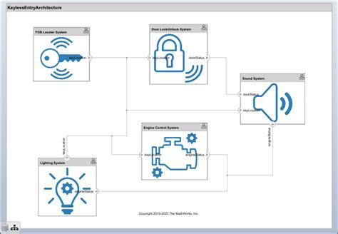 Modeling System Architecture Of Keyless Entry System Matlab And Simulink